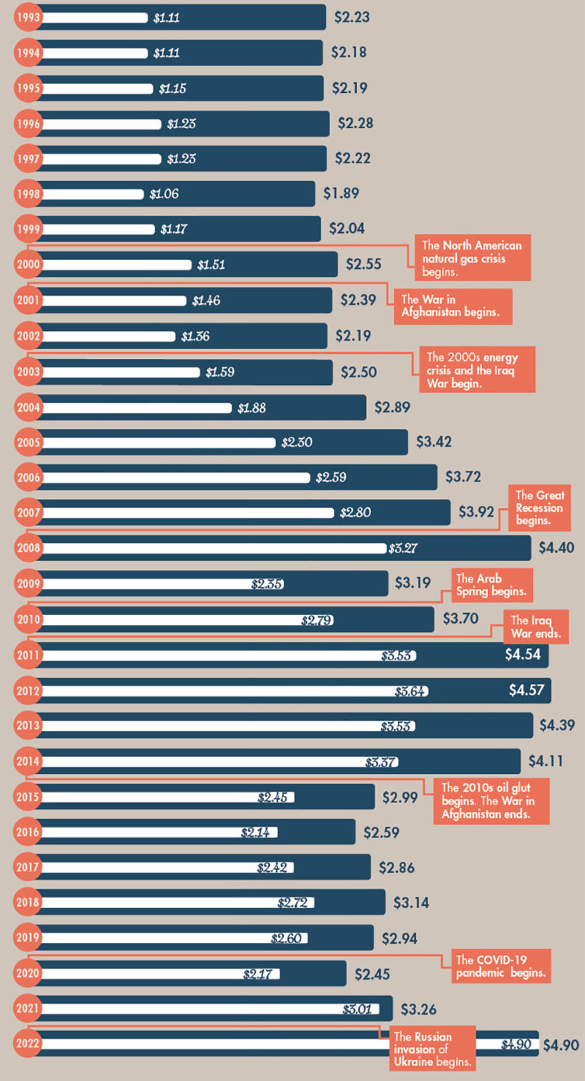 Infographic: Inflation Adjusted Gas prices | RECOIL OFFGRID