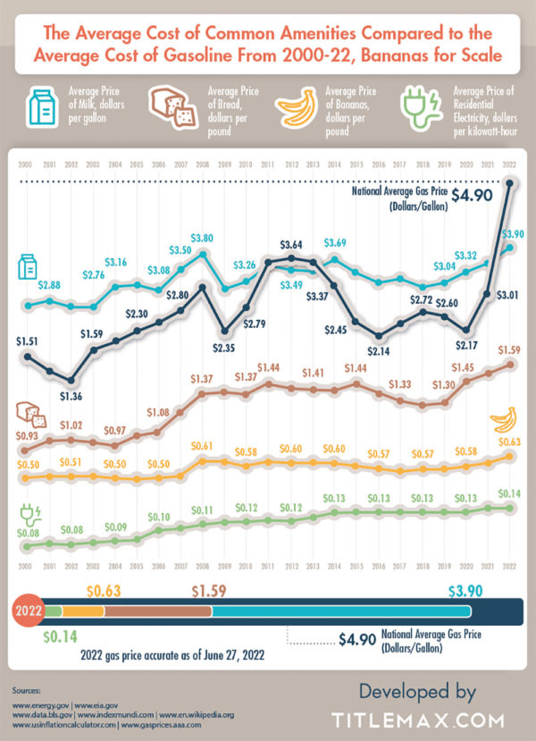 Infographic: Inflation Adjusted Gas prices | RECOIL OFFGRID