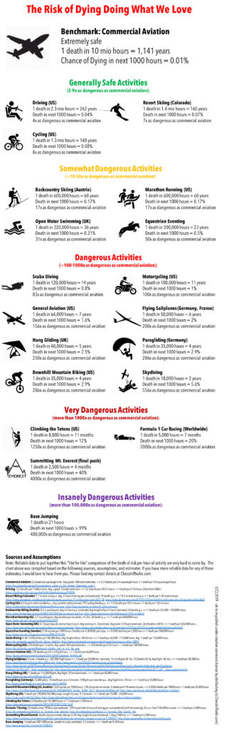 Infographic: The Most Dangerous Hobbies | RECOIL OFFGRID