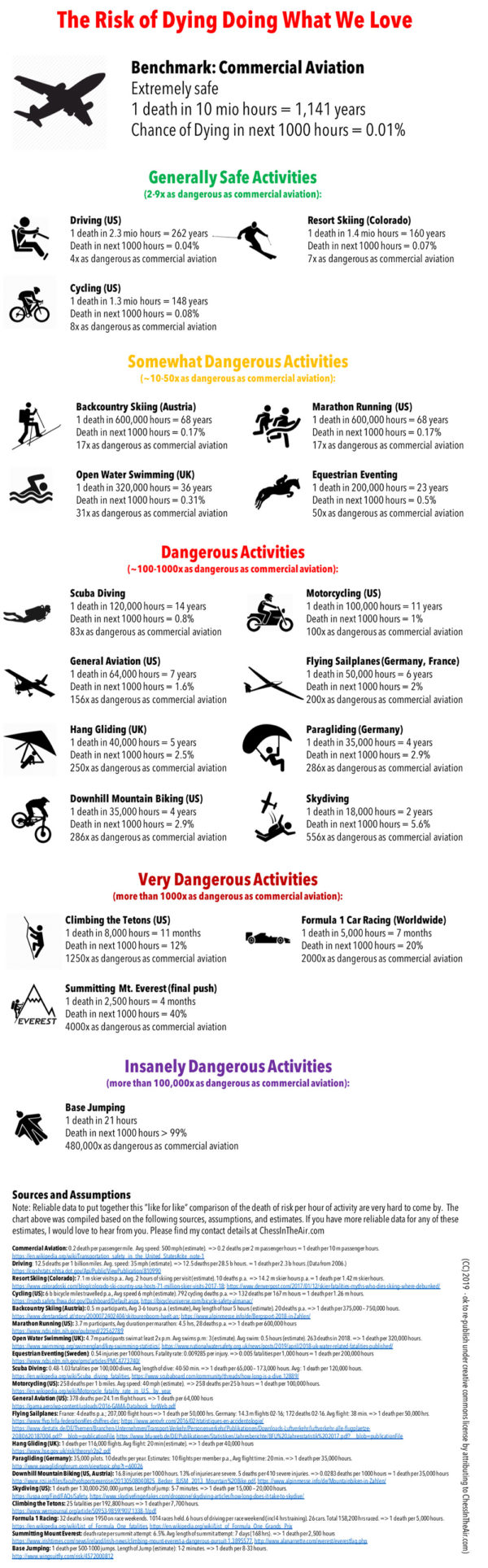 Infographic: The Most Dangerous Hobbies | RECOIL OFFGRID