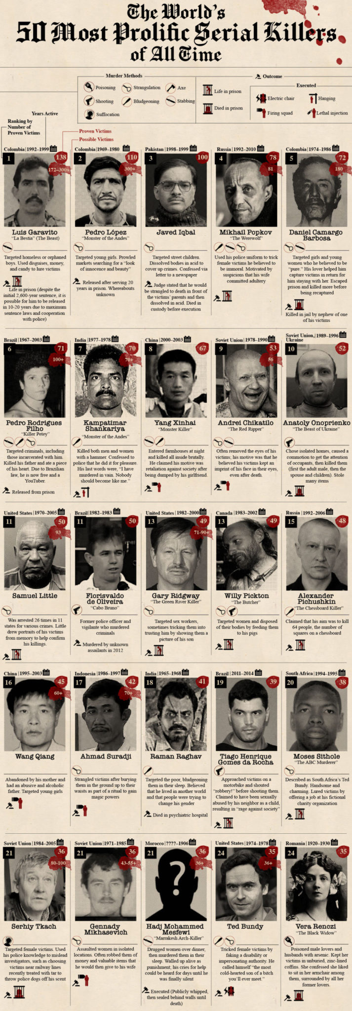 Infographic: The Deadliest Serial Killers in America & The World ...