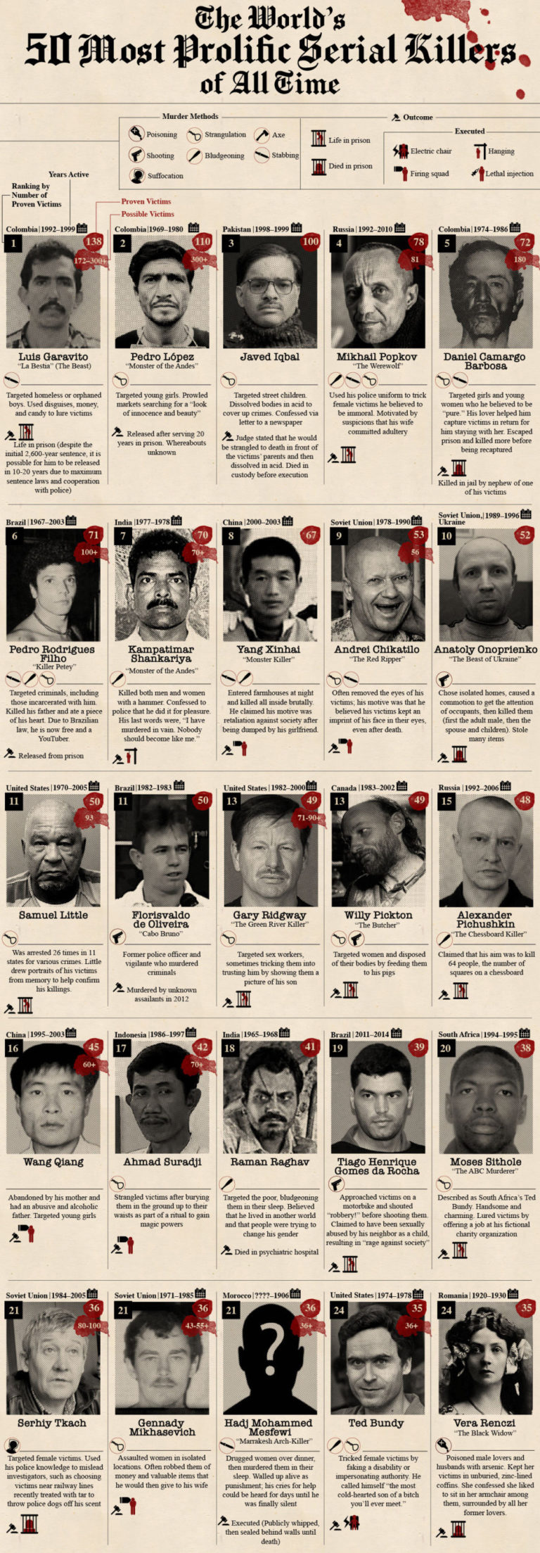 Infographic: The Deadliest Serial Killers in America & The World ...