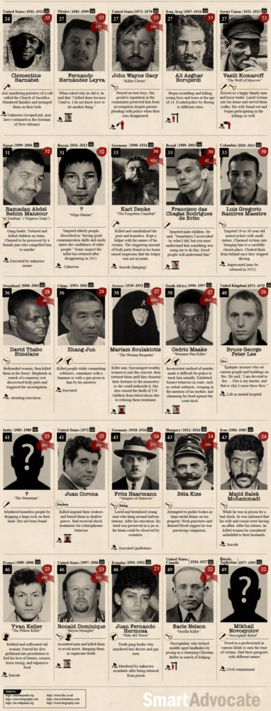 Infographic: The Deadliest Serial Killers in America & The World ...