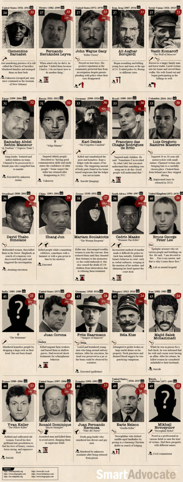 Infographic: The Deadliest Serial Killers in America & The World ...