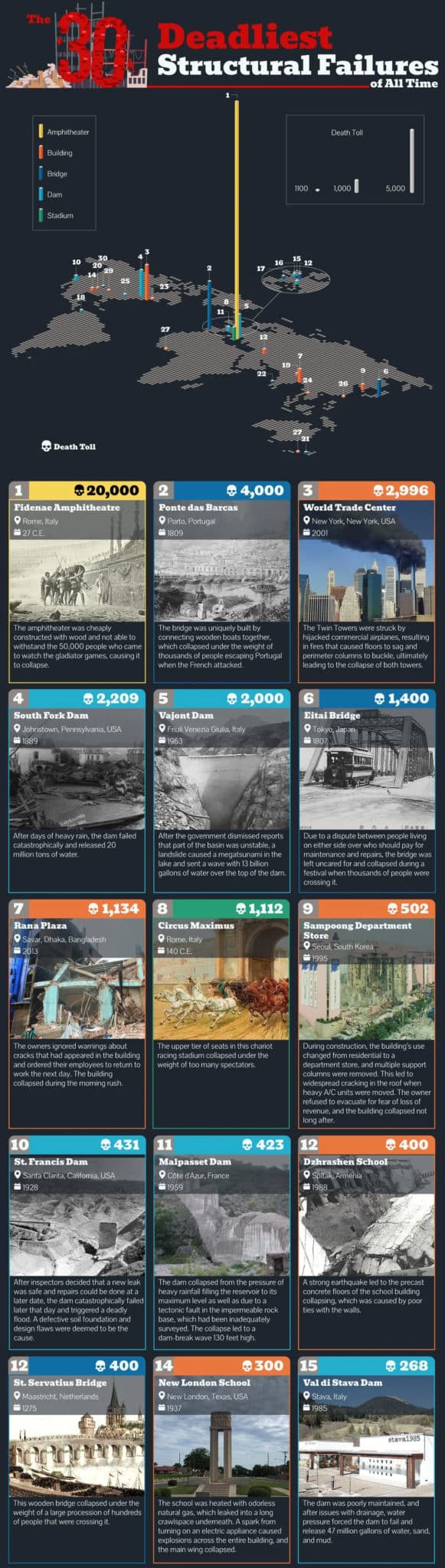 Infographic: The World's Deadliest Structural Collapses | RECOIL OFFGRID