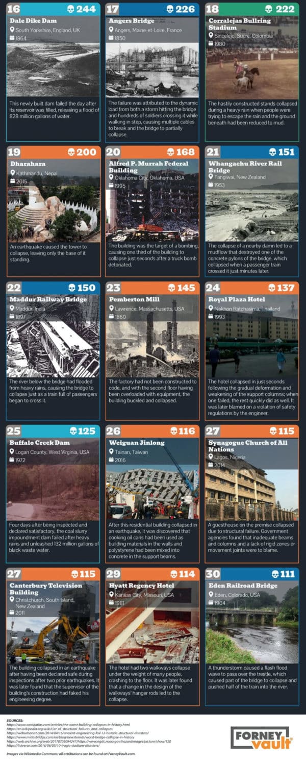Infographic: The World's Deadliest Structural Collapses | RECOIL OFFGRID